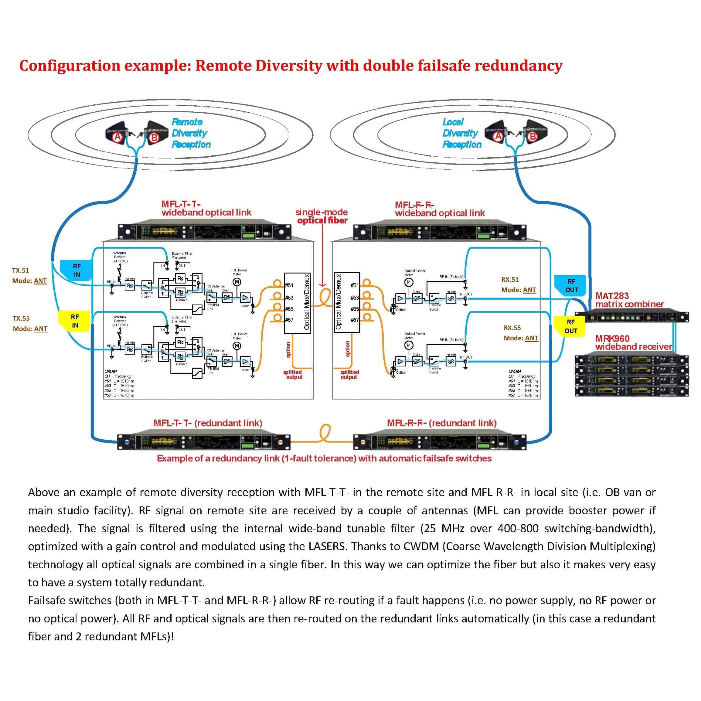 Audio :: Fibre :: RF over Fibre :: WISYCOM MFL : RFOF KIT - Pro Gear SA