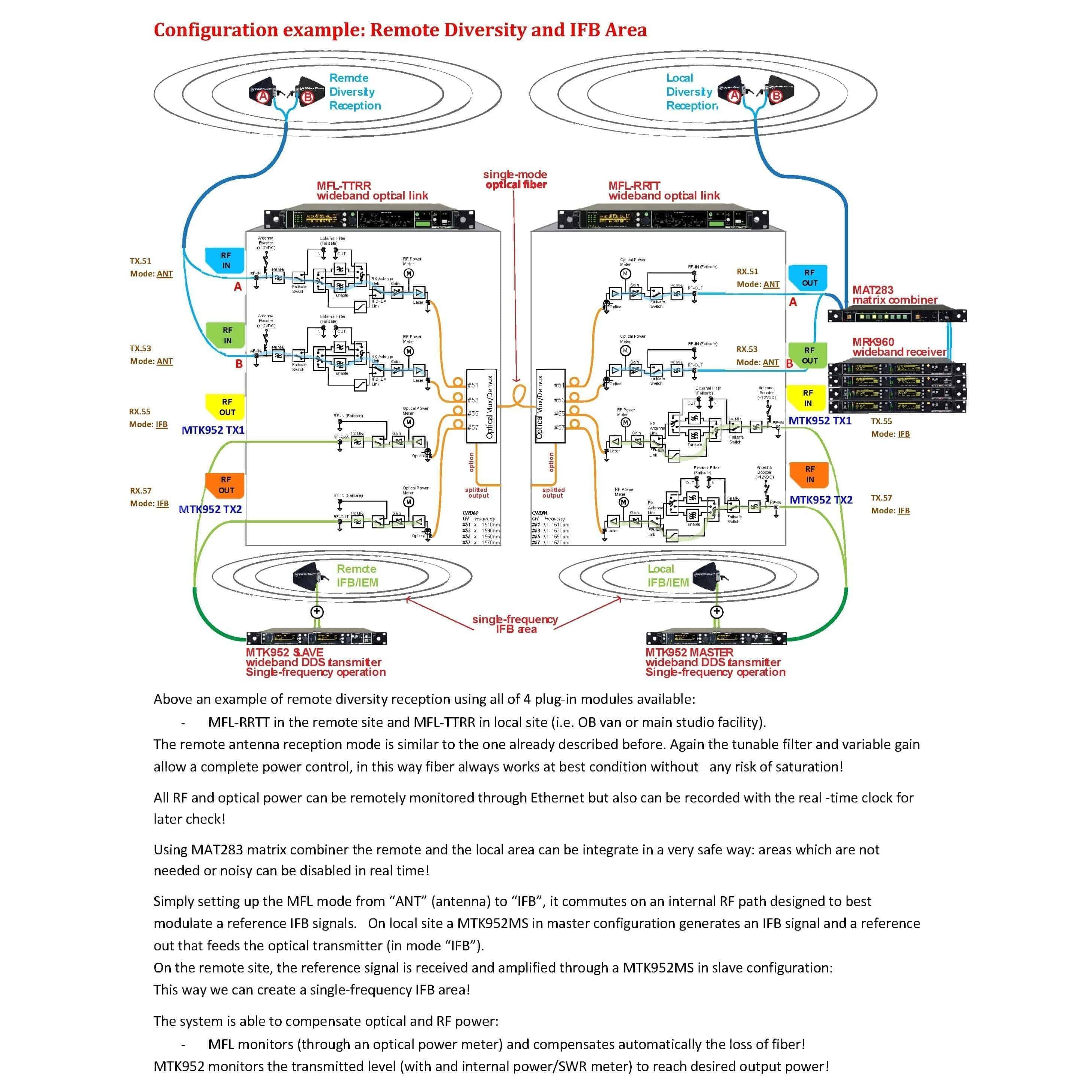 Audio :: Fibre :: RF over Fibre :: WISYCOM MFL : RFOF KIT - Pro Gear SA