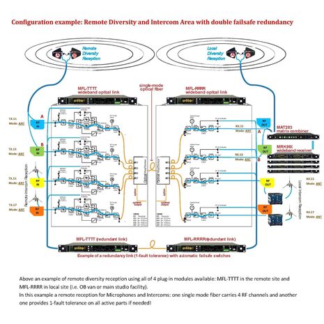 Audio :: Fibre :: RF over Fibre :: WISYCOM MFL : RFOF KIT - Pro Gear SA